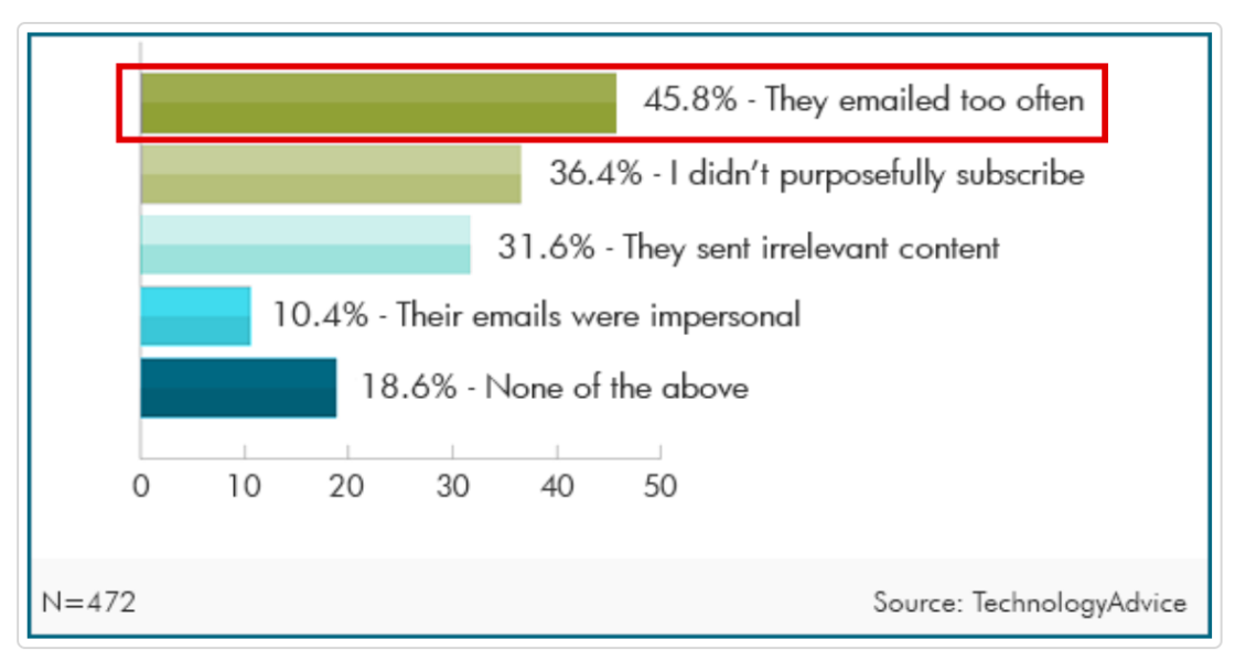 Email Newsletter Frequency: How often should you send newsletters?